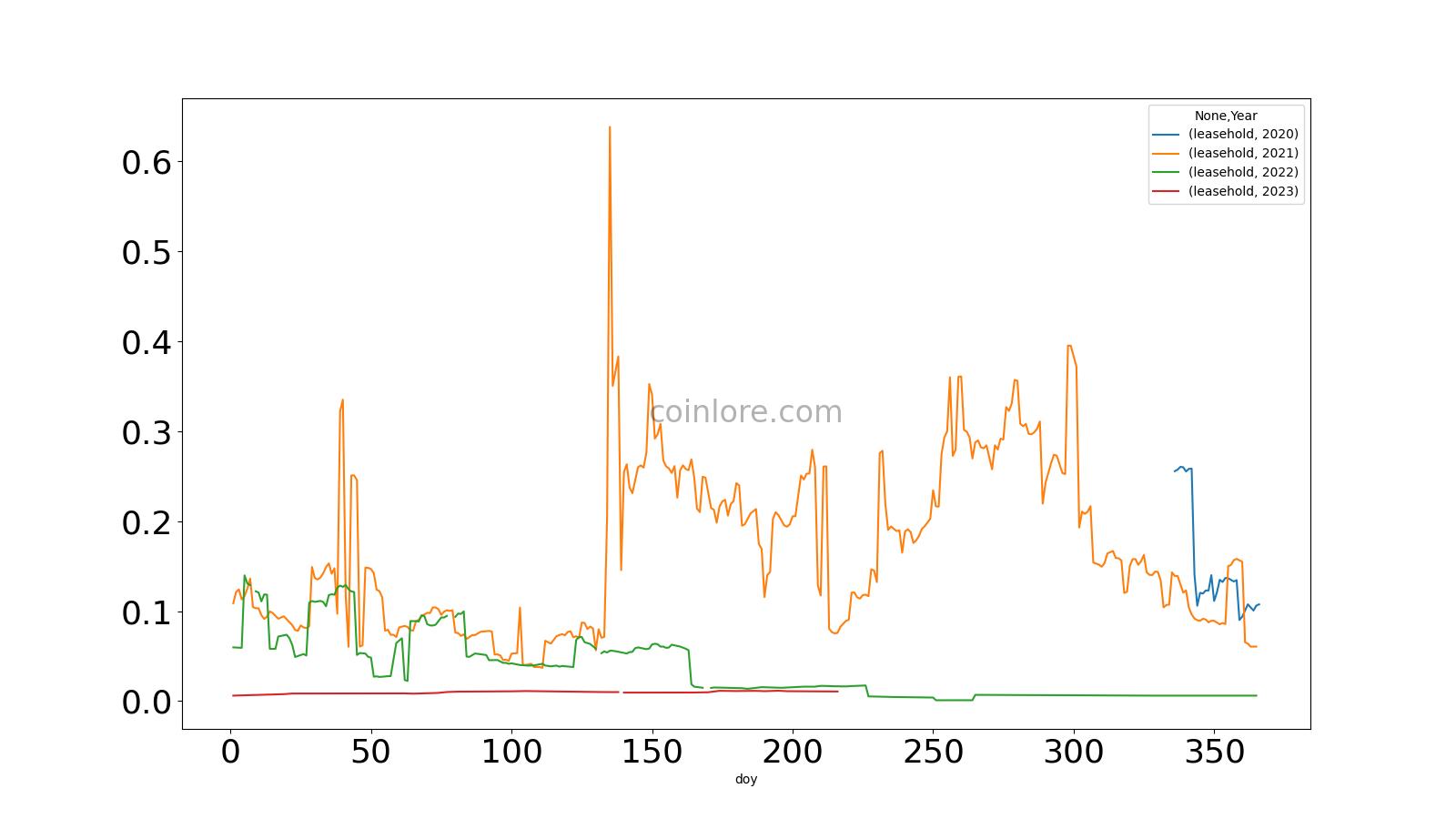 Year Over Year Leasehold Price