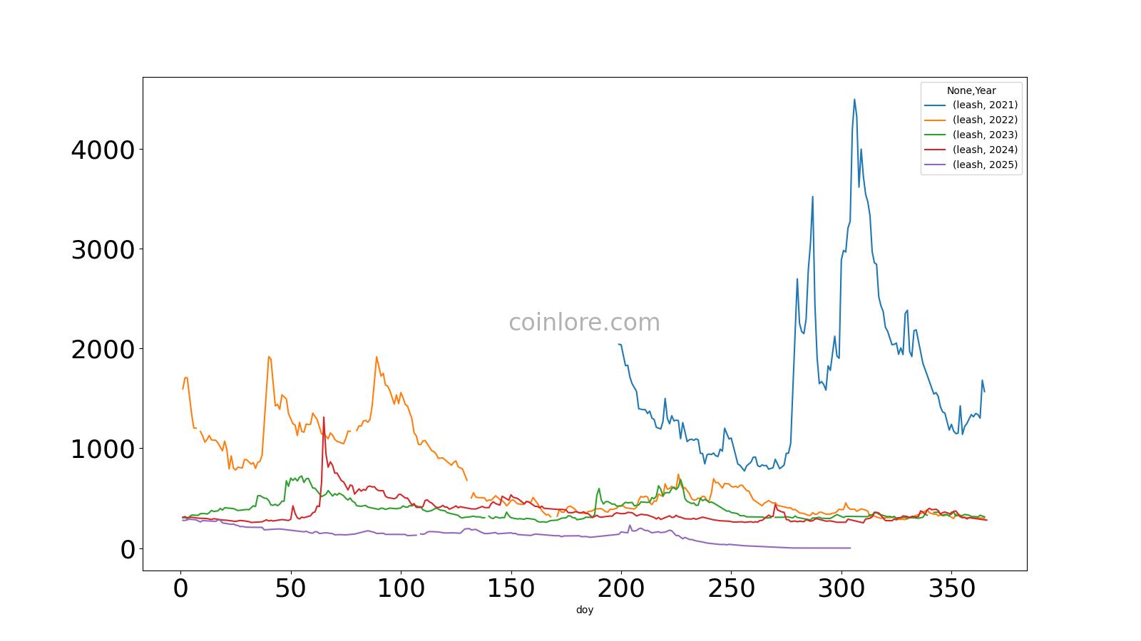 Leash Historical year over year chart