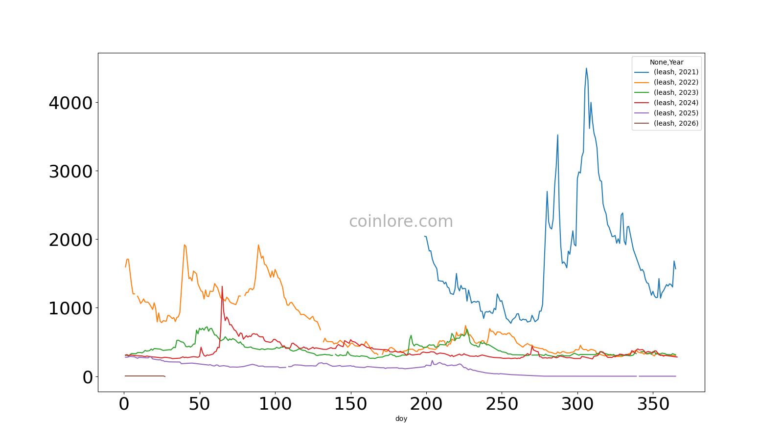 Doge Killer курс год за годом