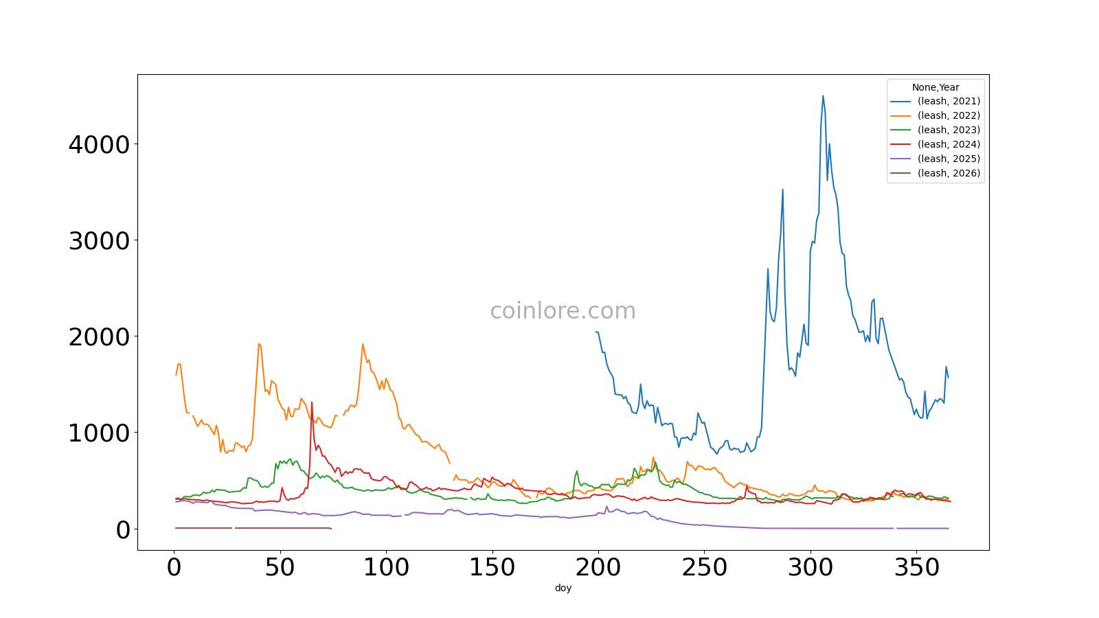 Precio año a año de Doge Killer