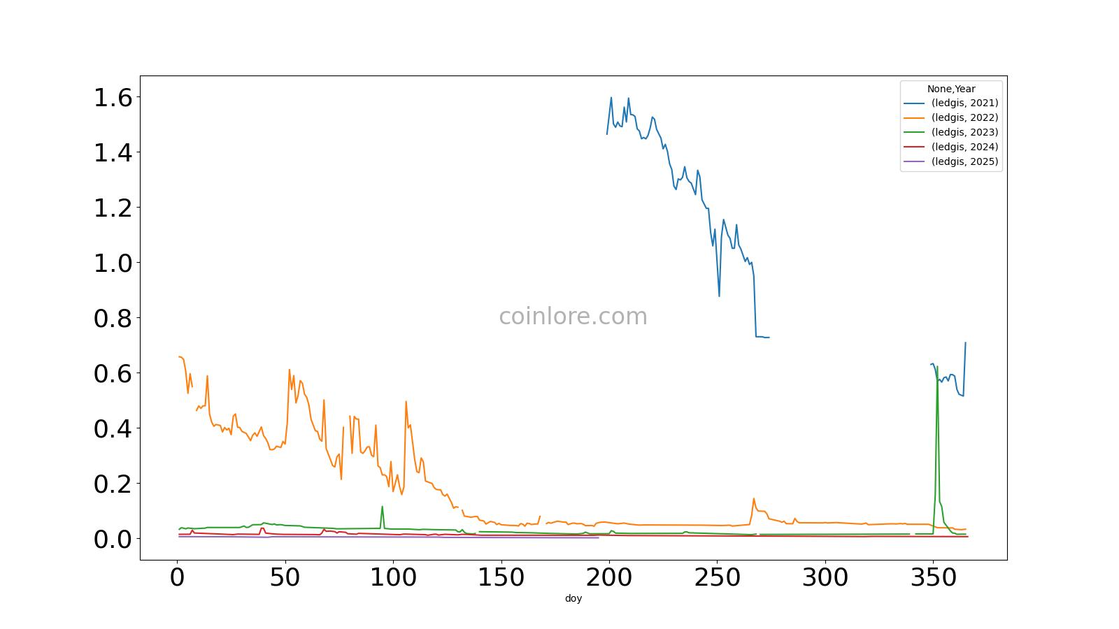 Year Over Year Ledgis Price