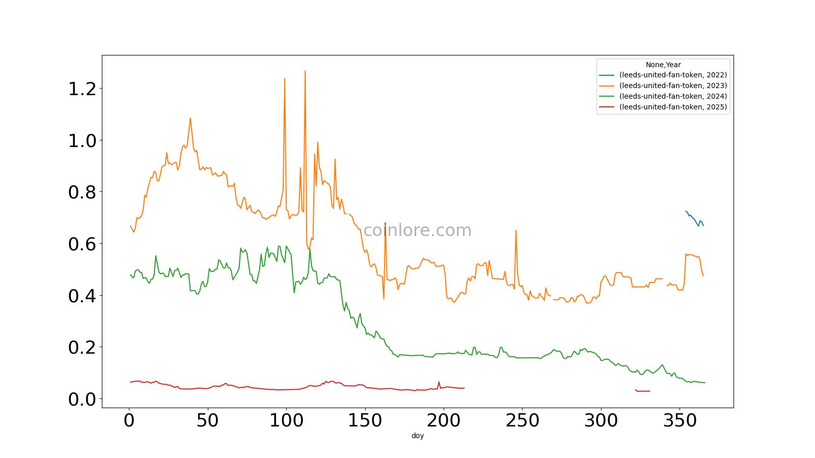 Leeds United Fan Token Historical year over year chart