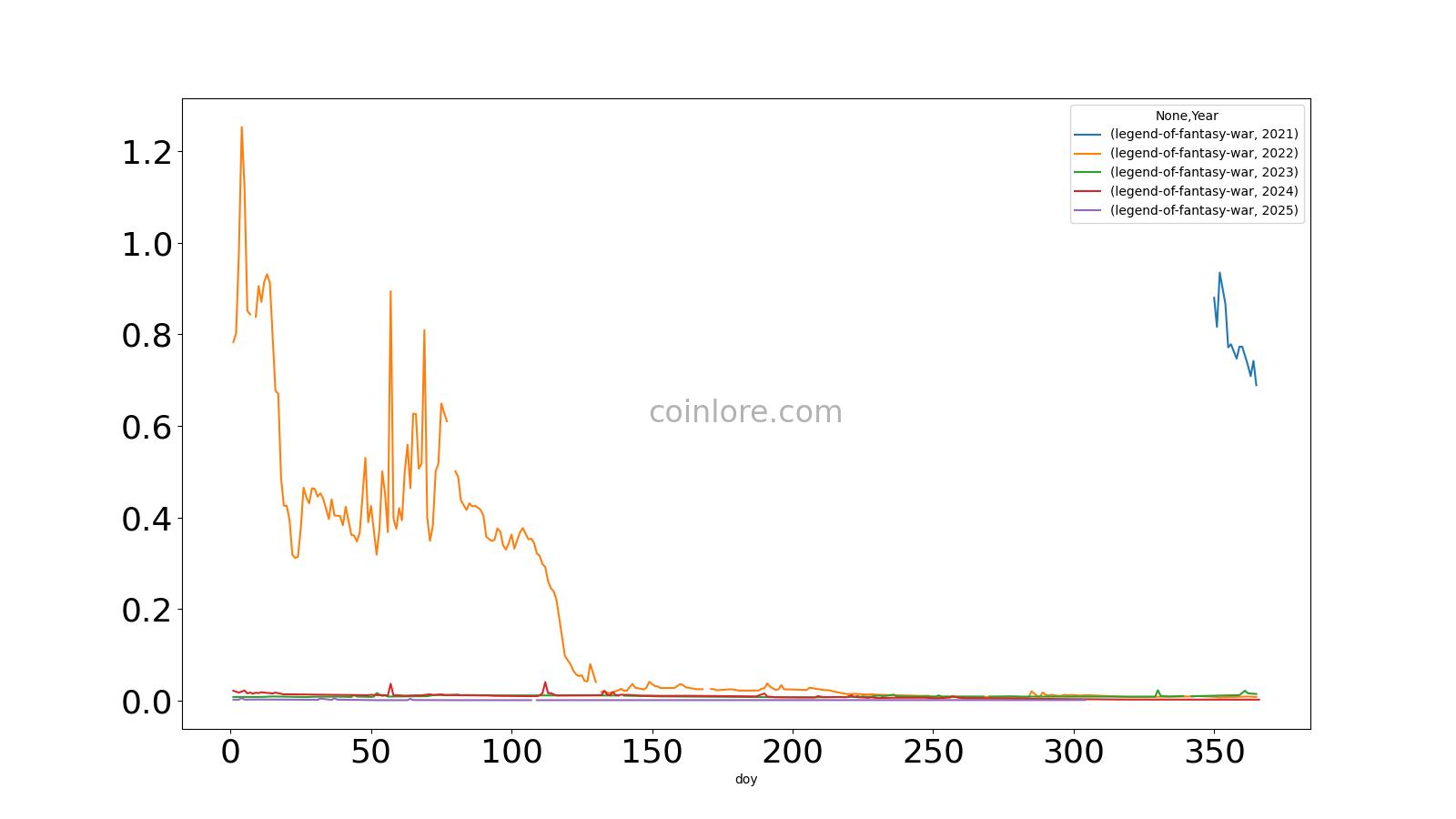 Legend of Fantasy War Historical year over year chart