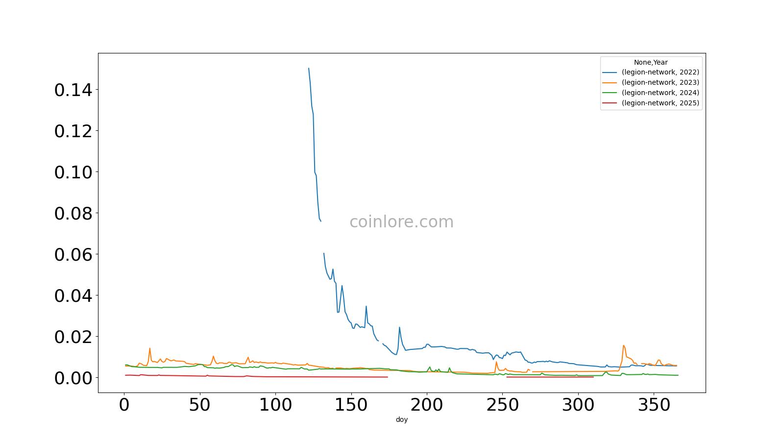 Legion Network Historical year over year chart