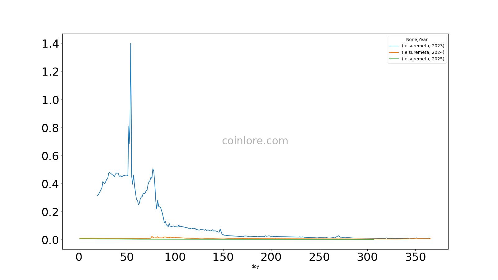 LeisureMeta Year over year price