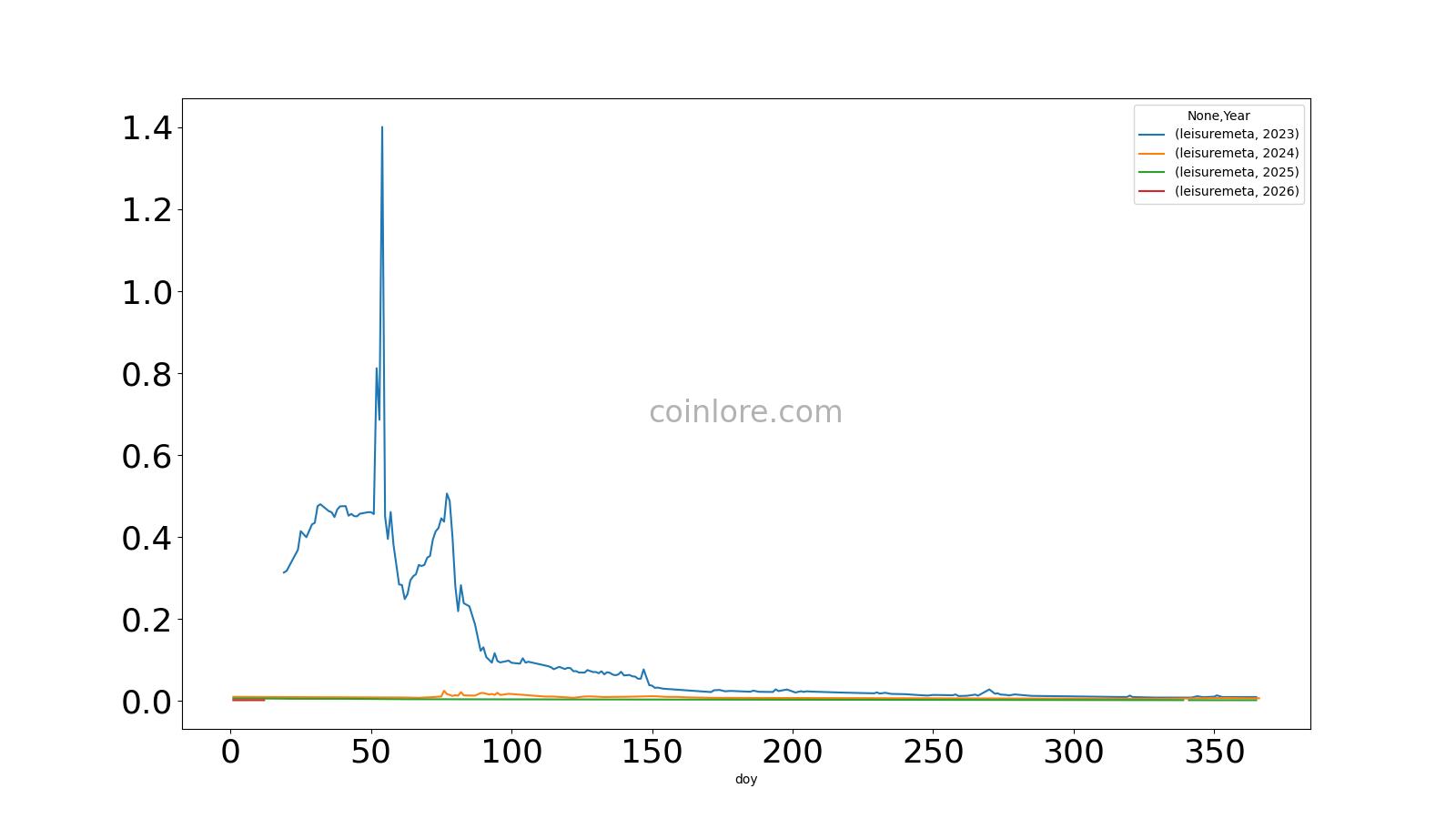 LeisureMeta курс год за годом