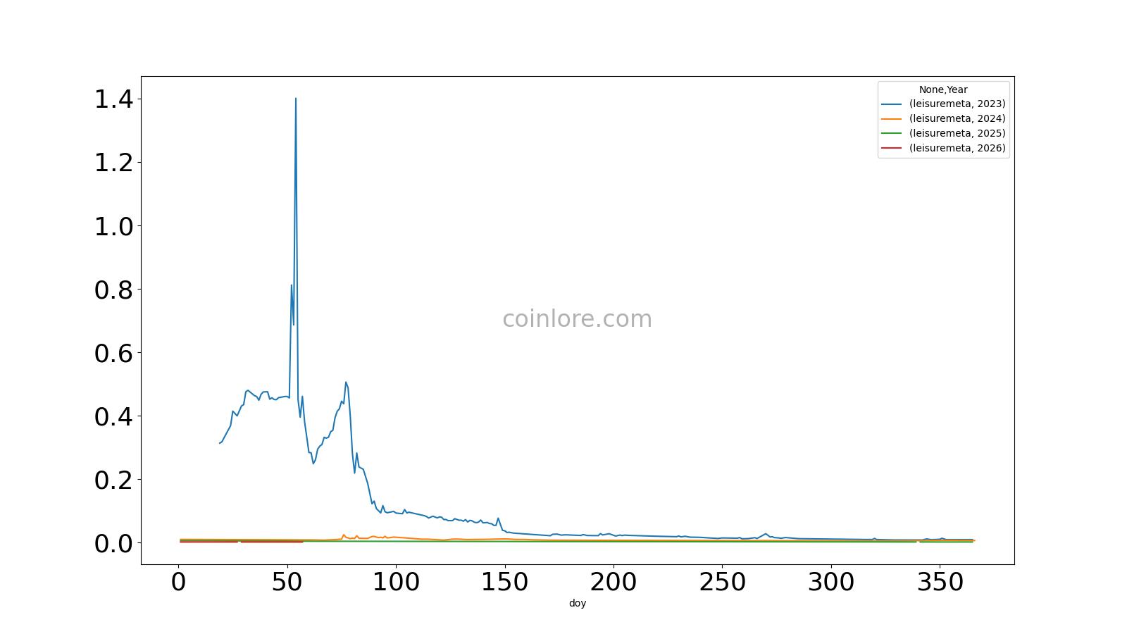 LeisureMeta курс год за годом