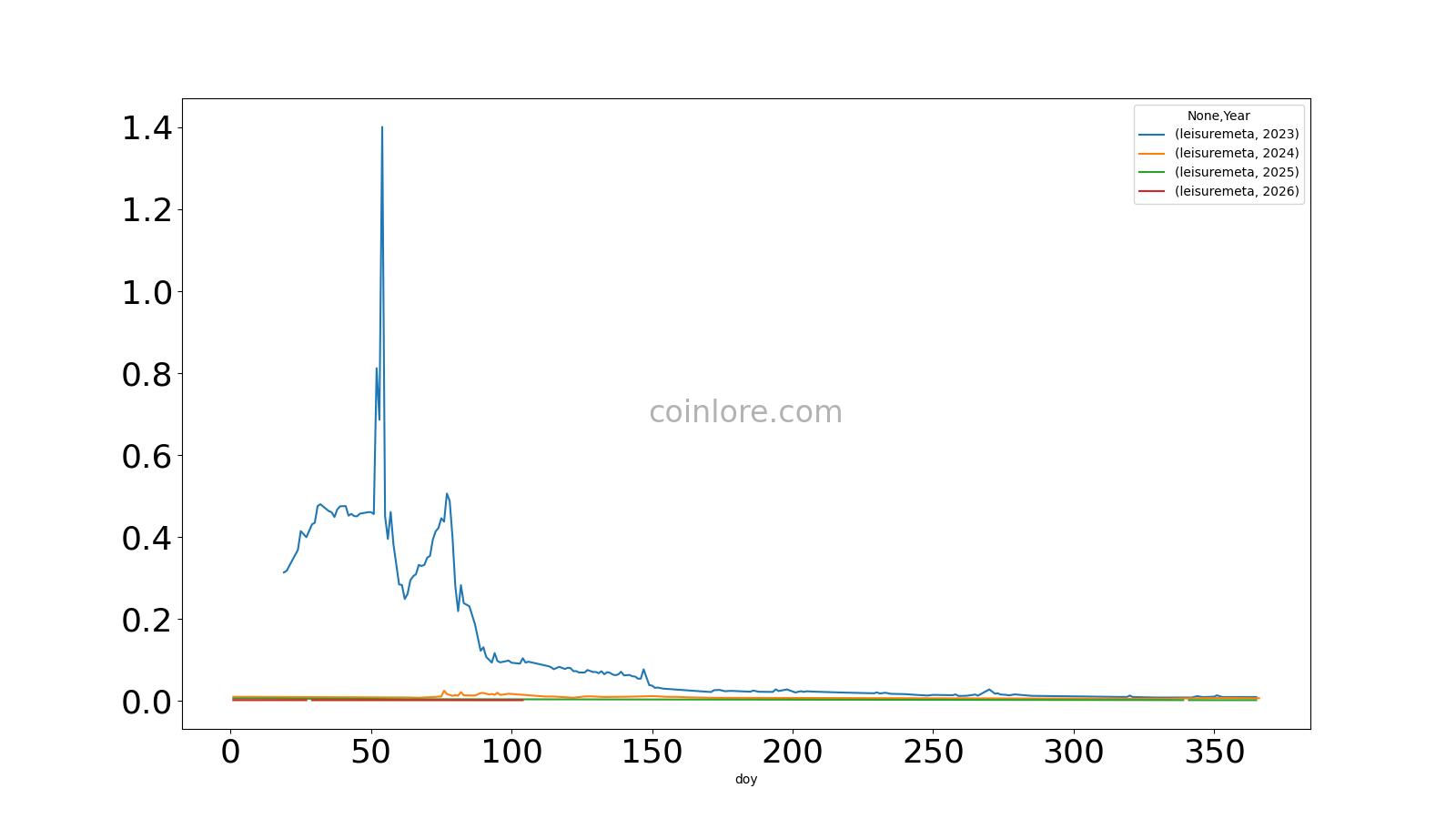 LeisureMeta курс год за годом