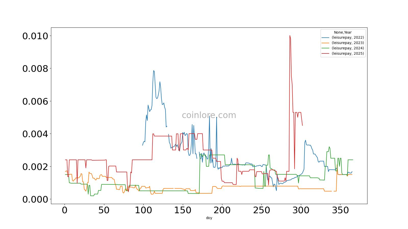 LeisurePay Historical year over year chart