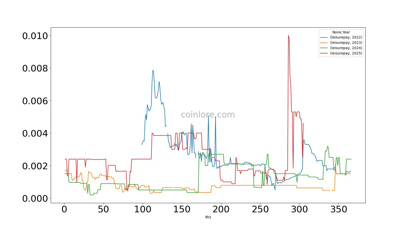 LeisurePay Historical year over year chart