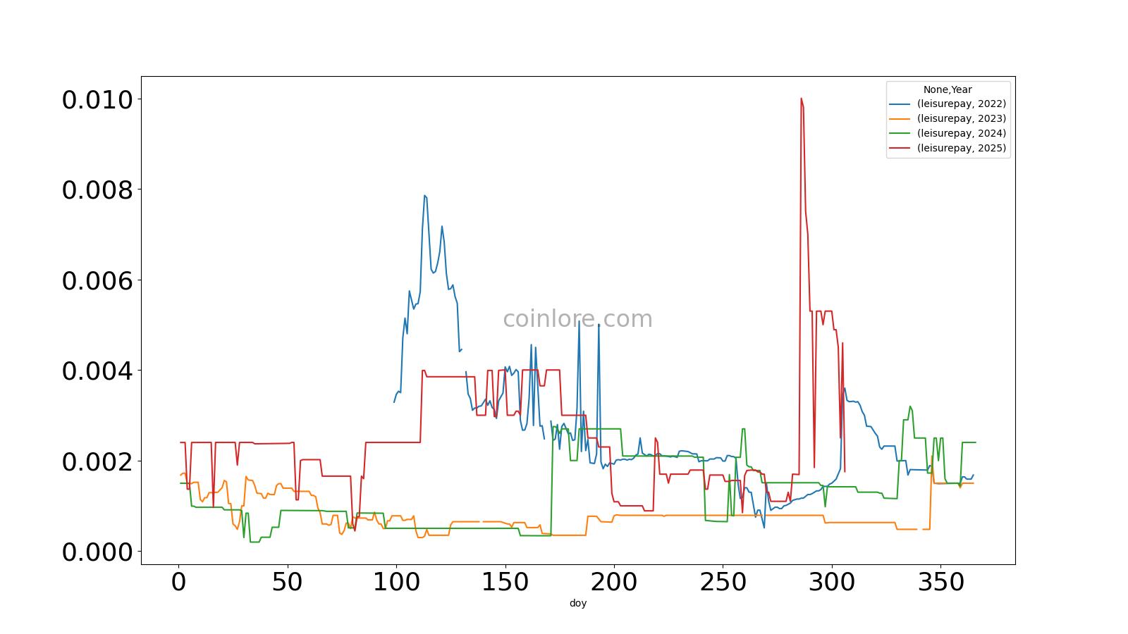 LeisurePay Historical year over year chart