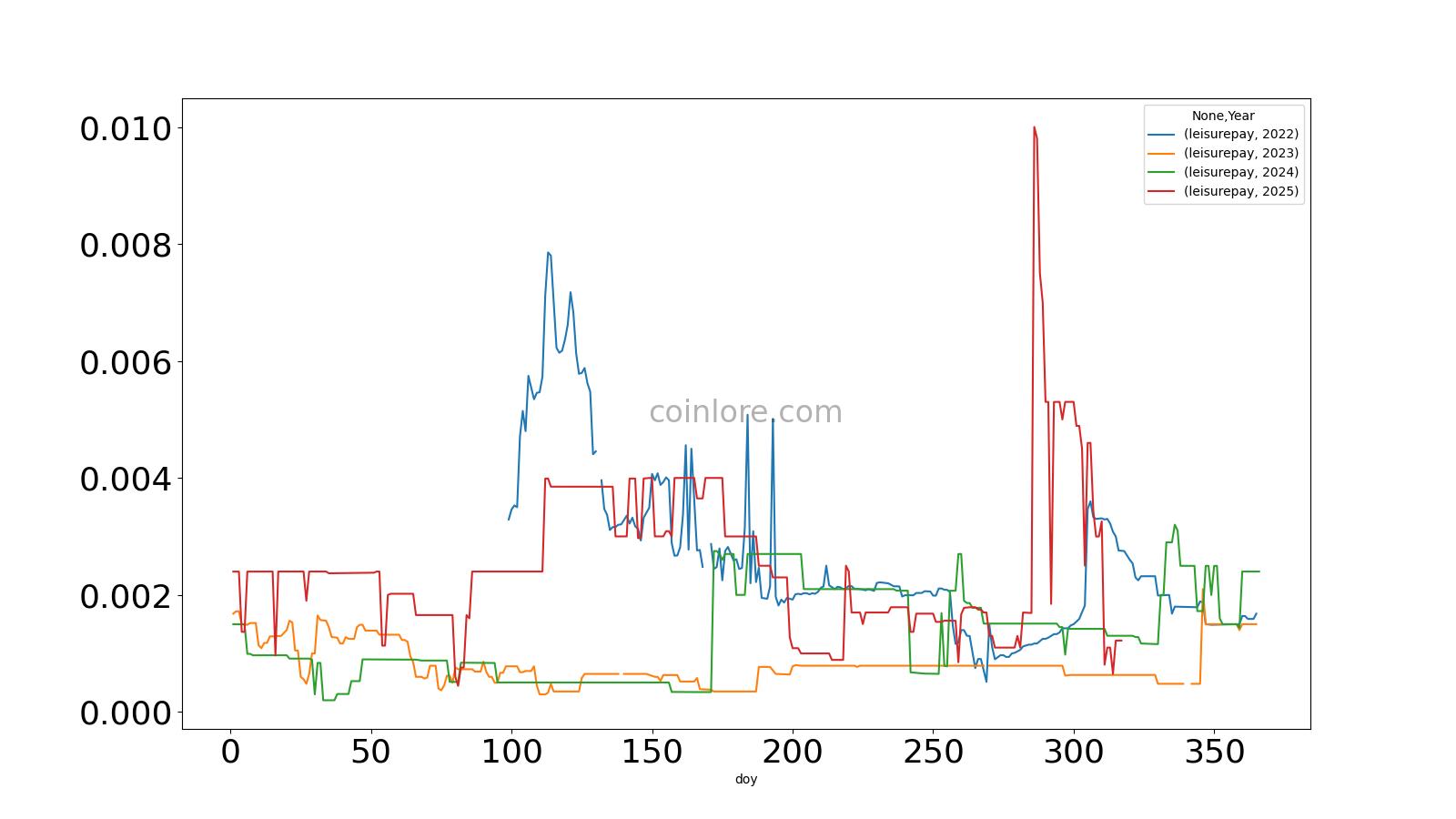 LeisurePay Year over year price