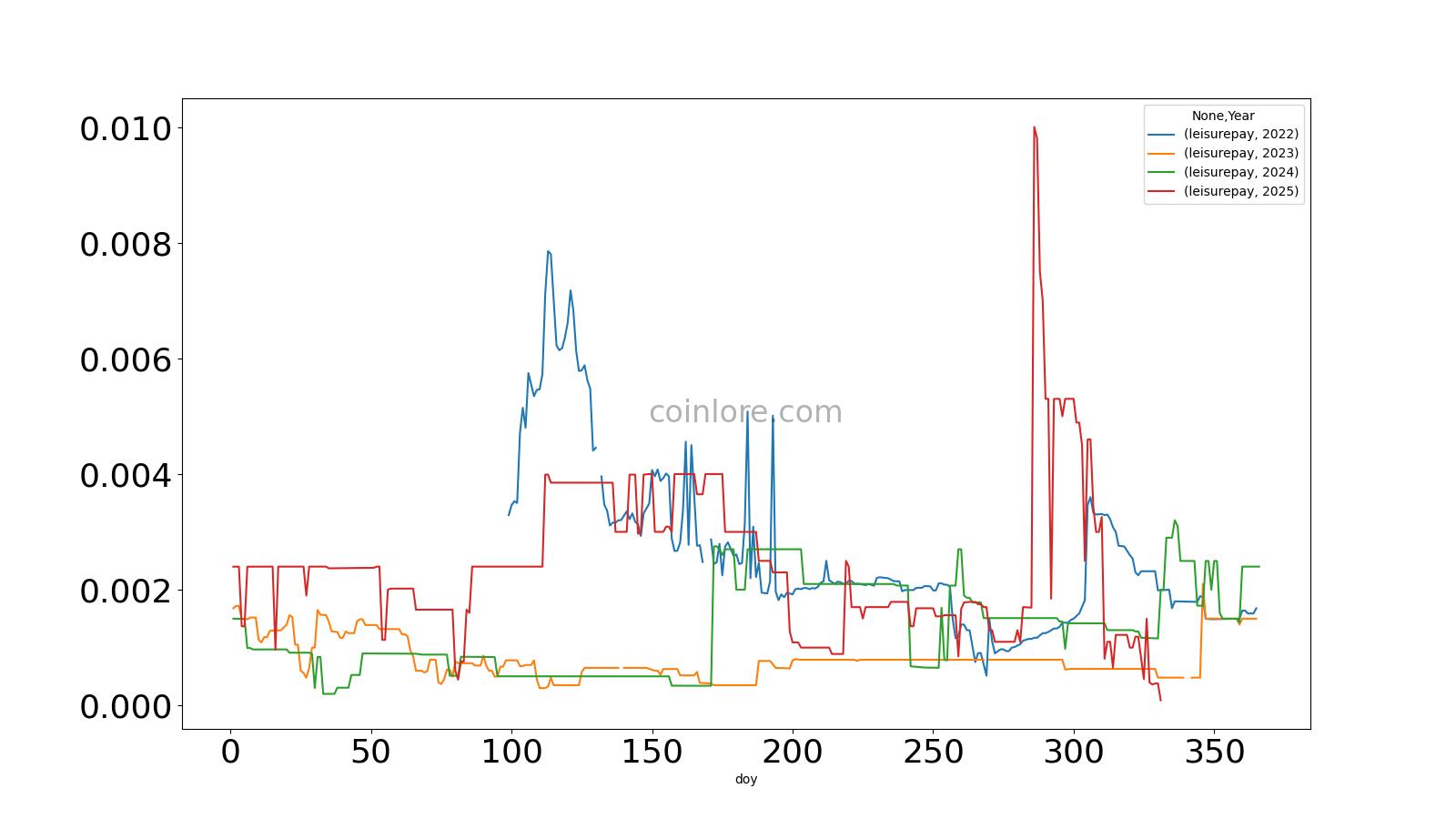 LeisurePay Year over year price