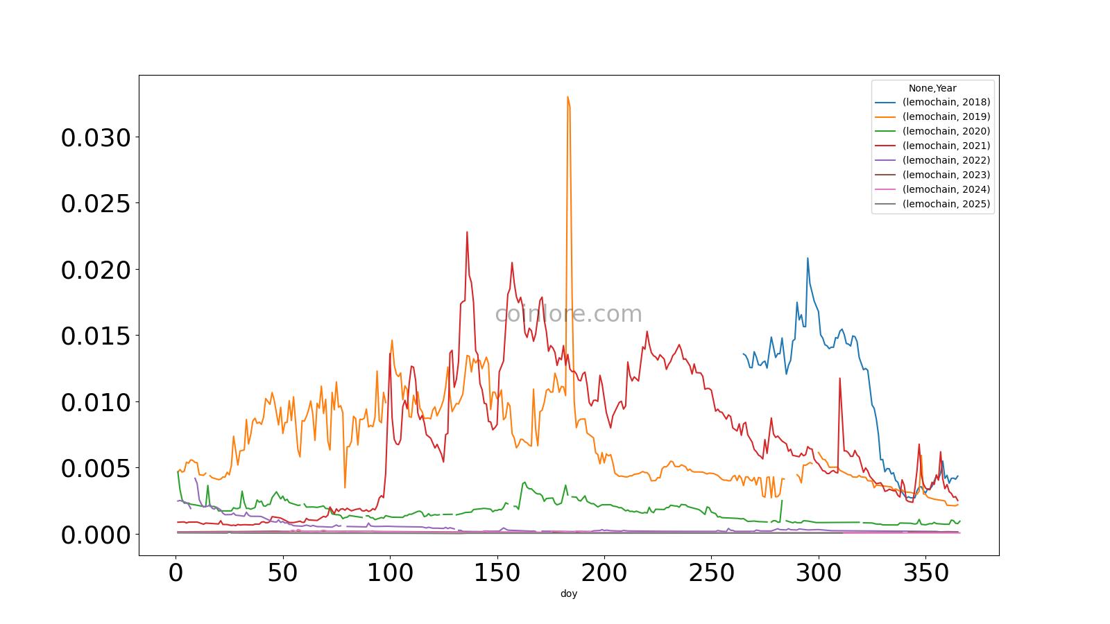 LemoChain Historical year over year chart