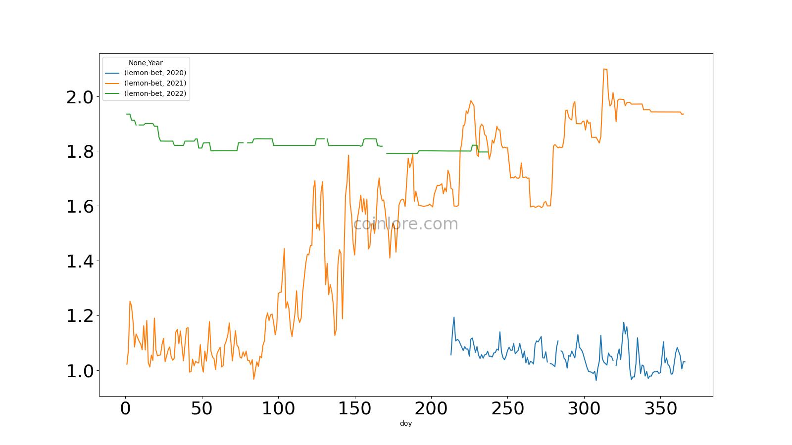 Year Over Year Lemon Bet Price