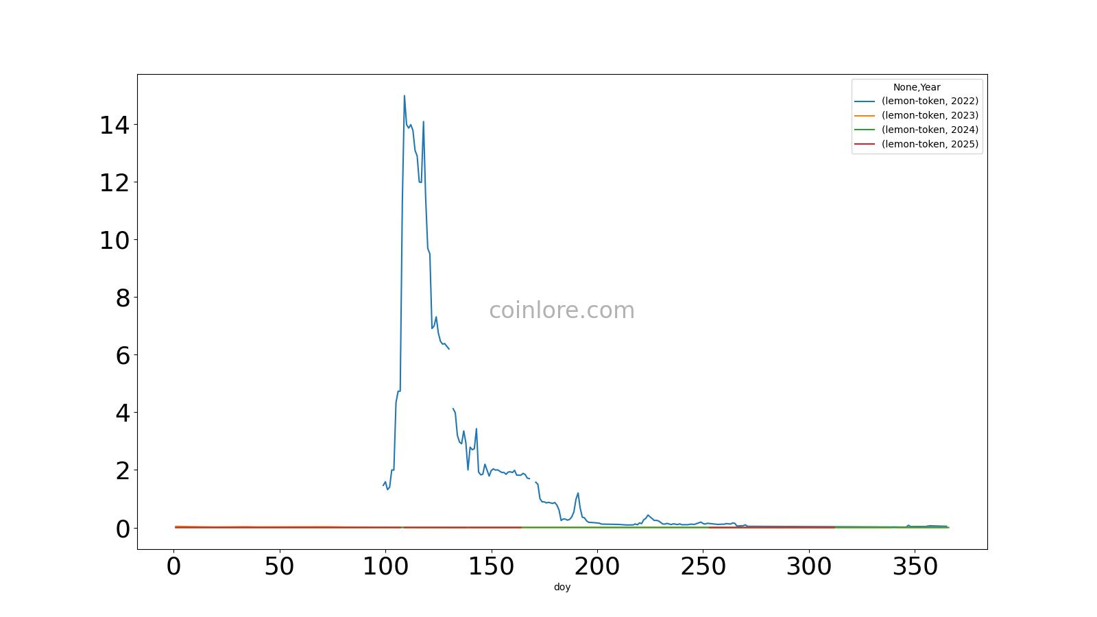 Lemon Token Historical year over year chart