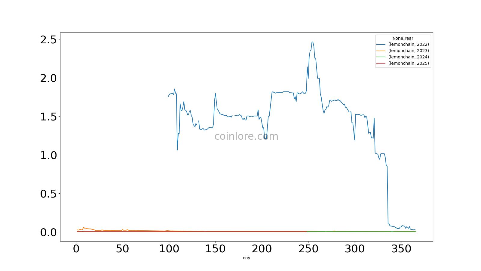 Year Over Year LemonChain Price