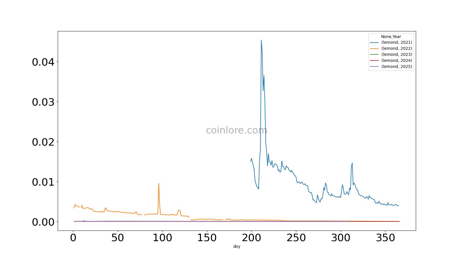 Year Over Year Lemond Price