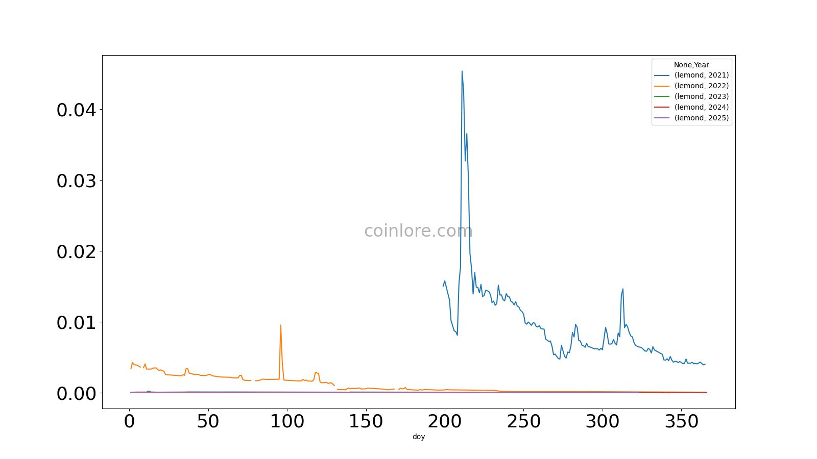 Year Over Year Lemond Price
