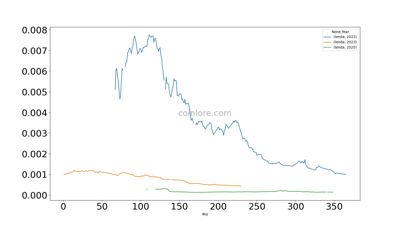 Lenda Historical year over year chart