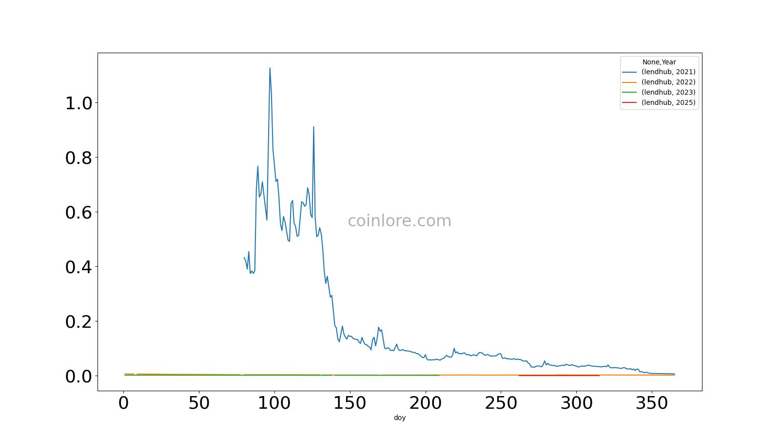 Lendhub Historical year over year chart