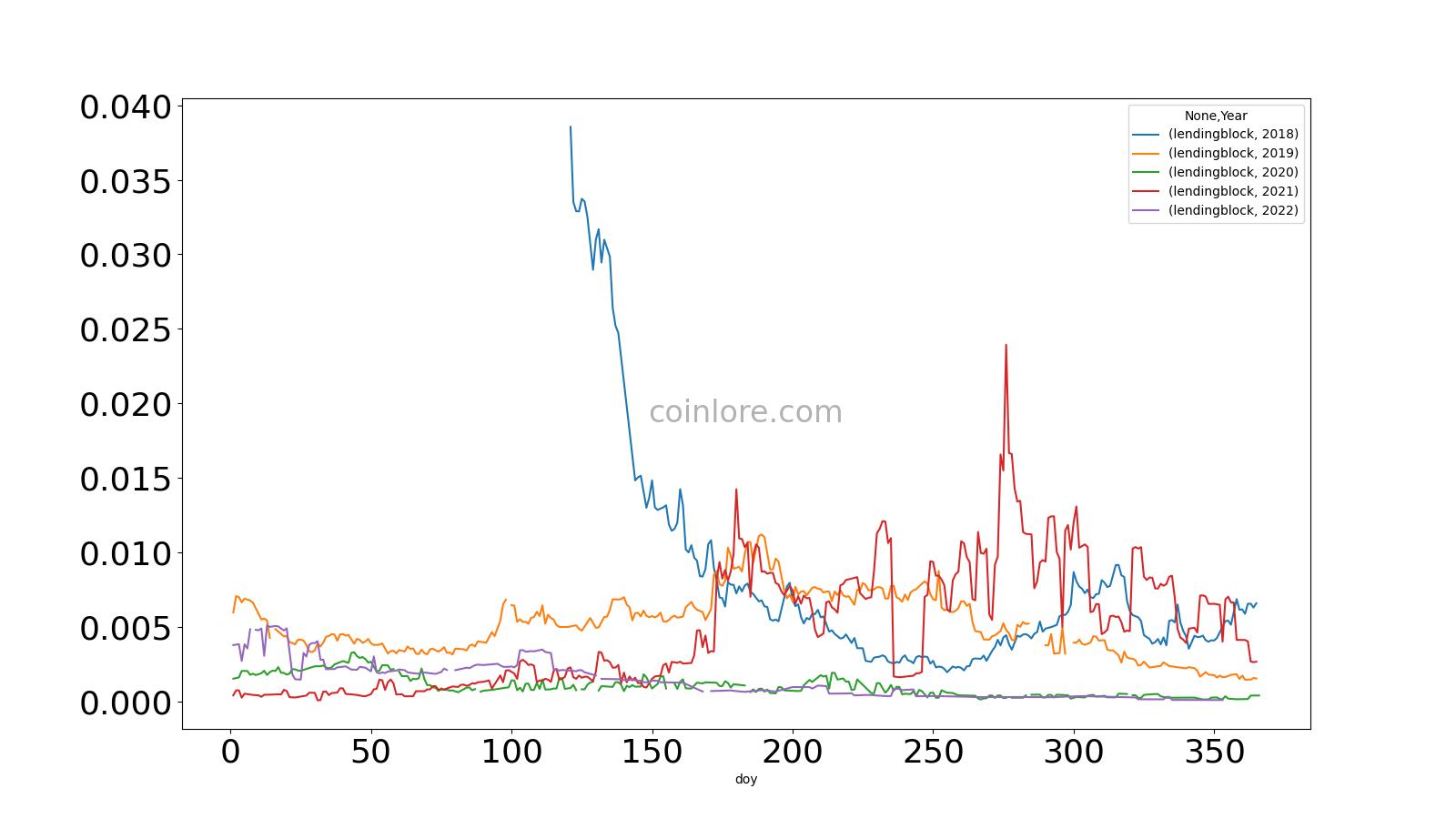 Year Over Year Lendingblock Price