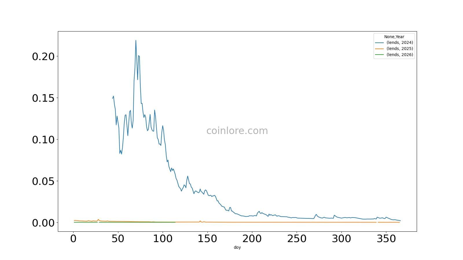 Lends курс год за годом