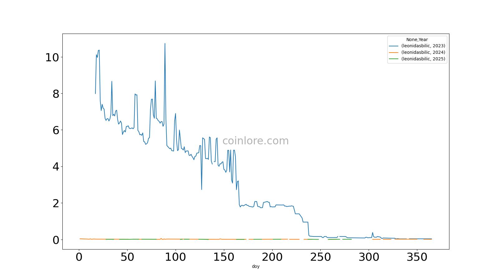 Year Over Year Leonidasbilic Price