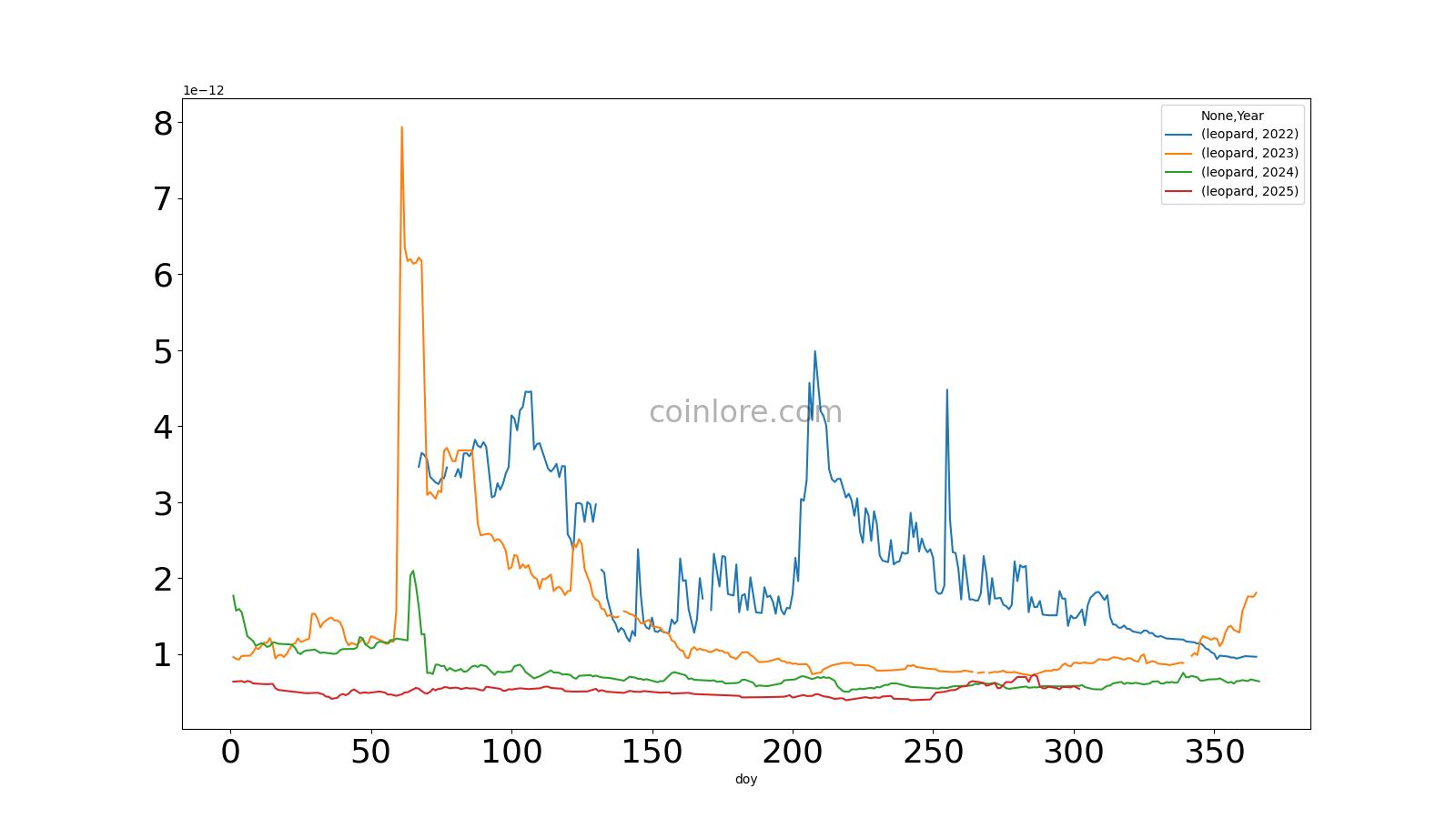 Year Over Year Leopard Price