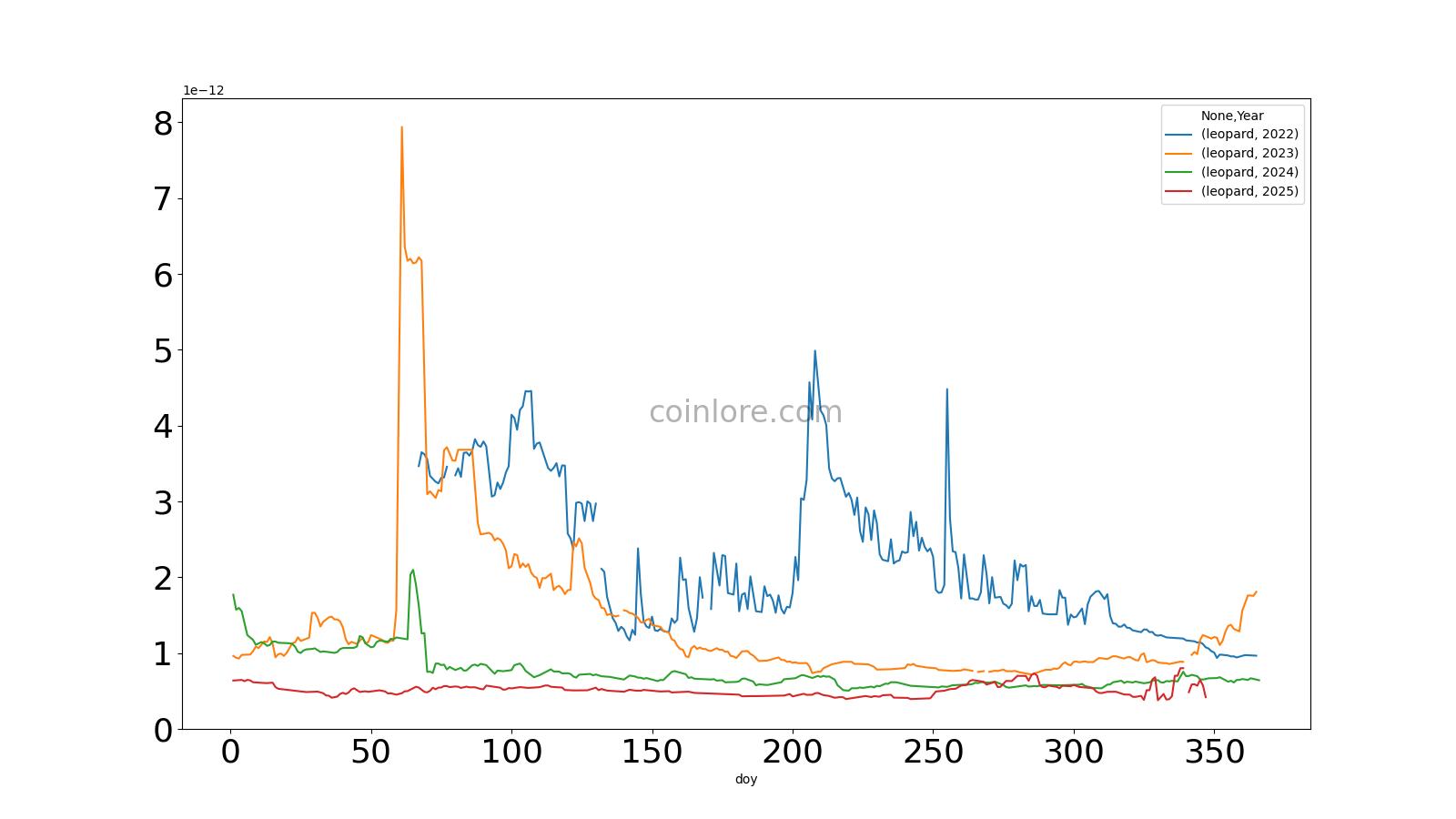 Year Over Year Leopard Price