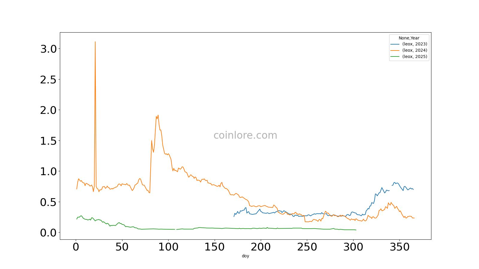 Year Over Year LEOX Price