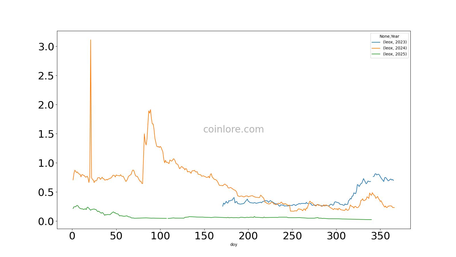LEOX Year over year price