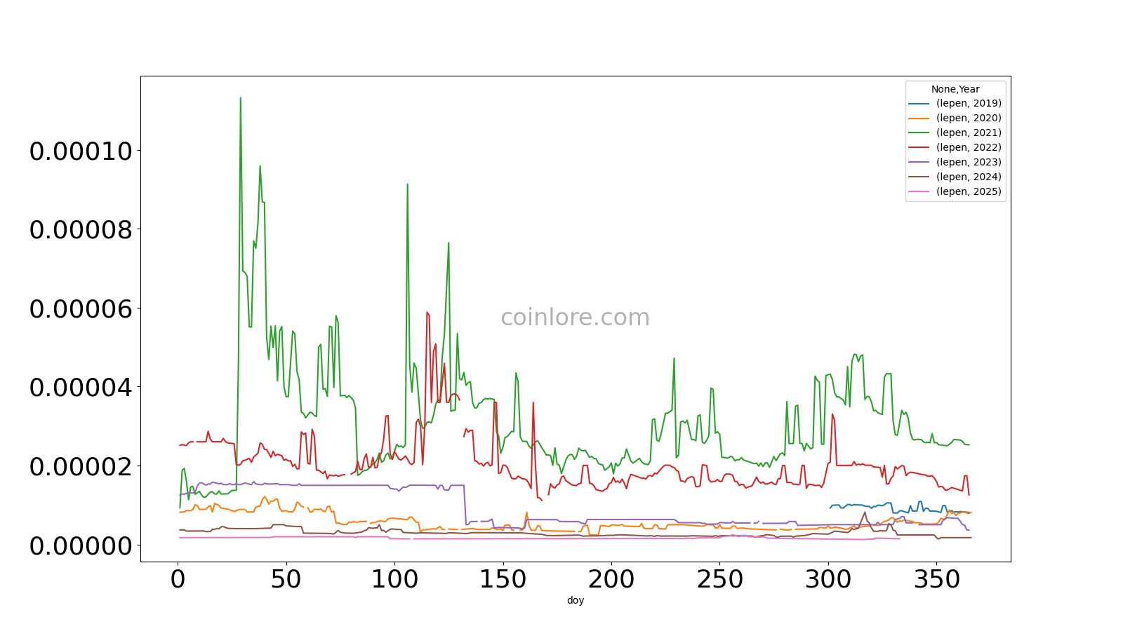 LePen Year over year price