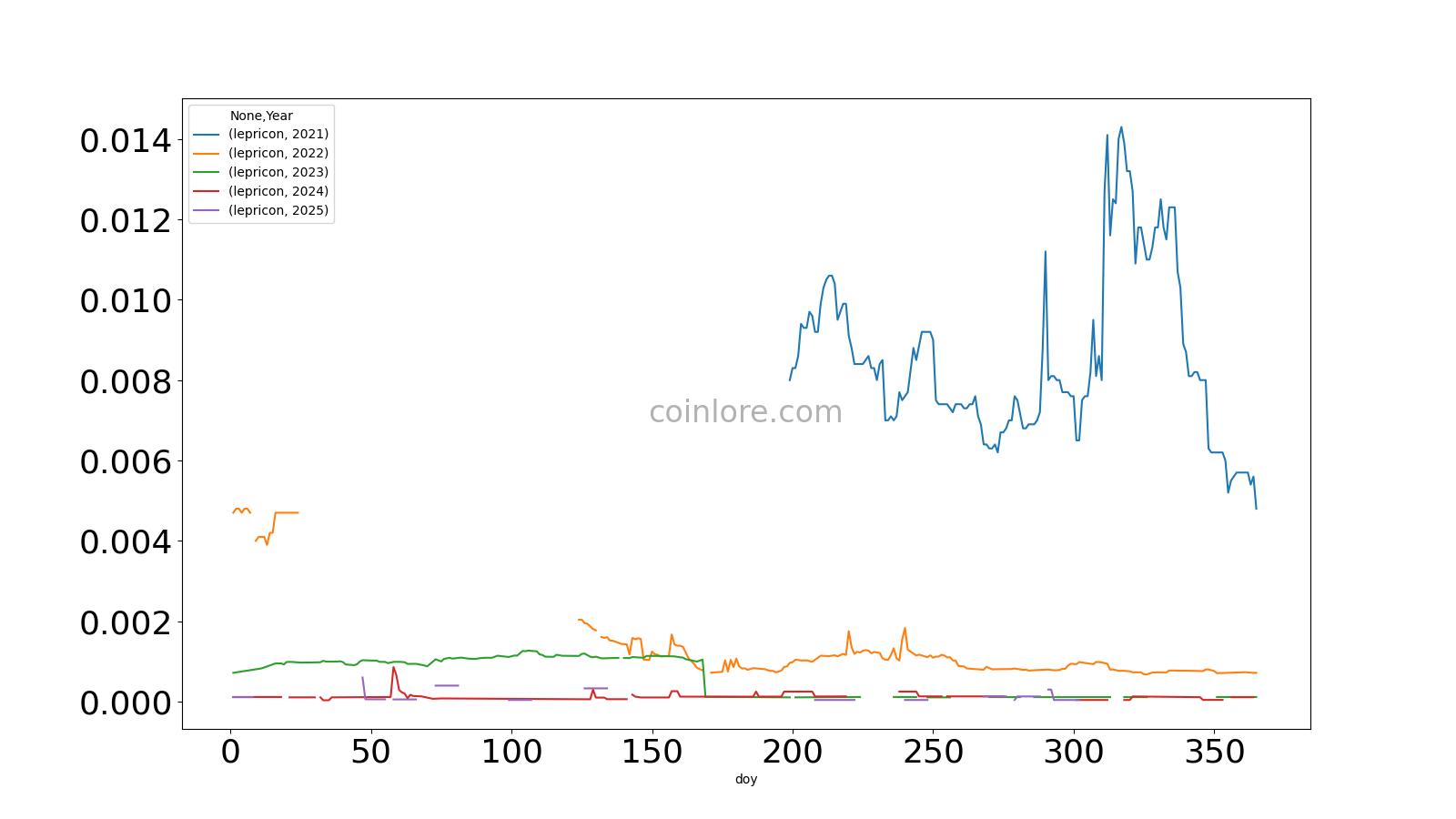 Year Over Year Lepricon Price