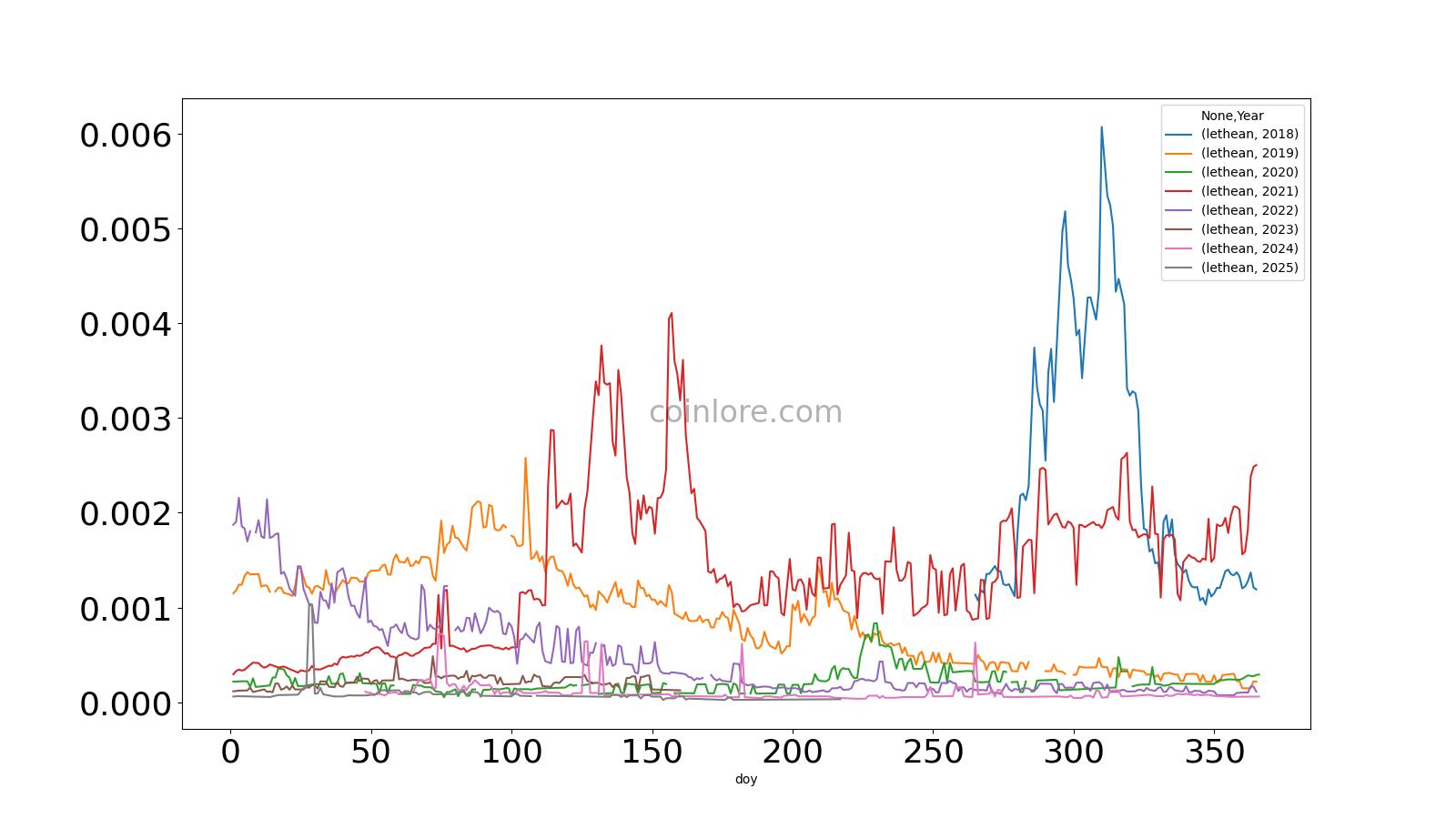 Year Over Year Lethean Price