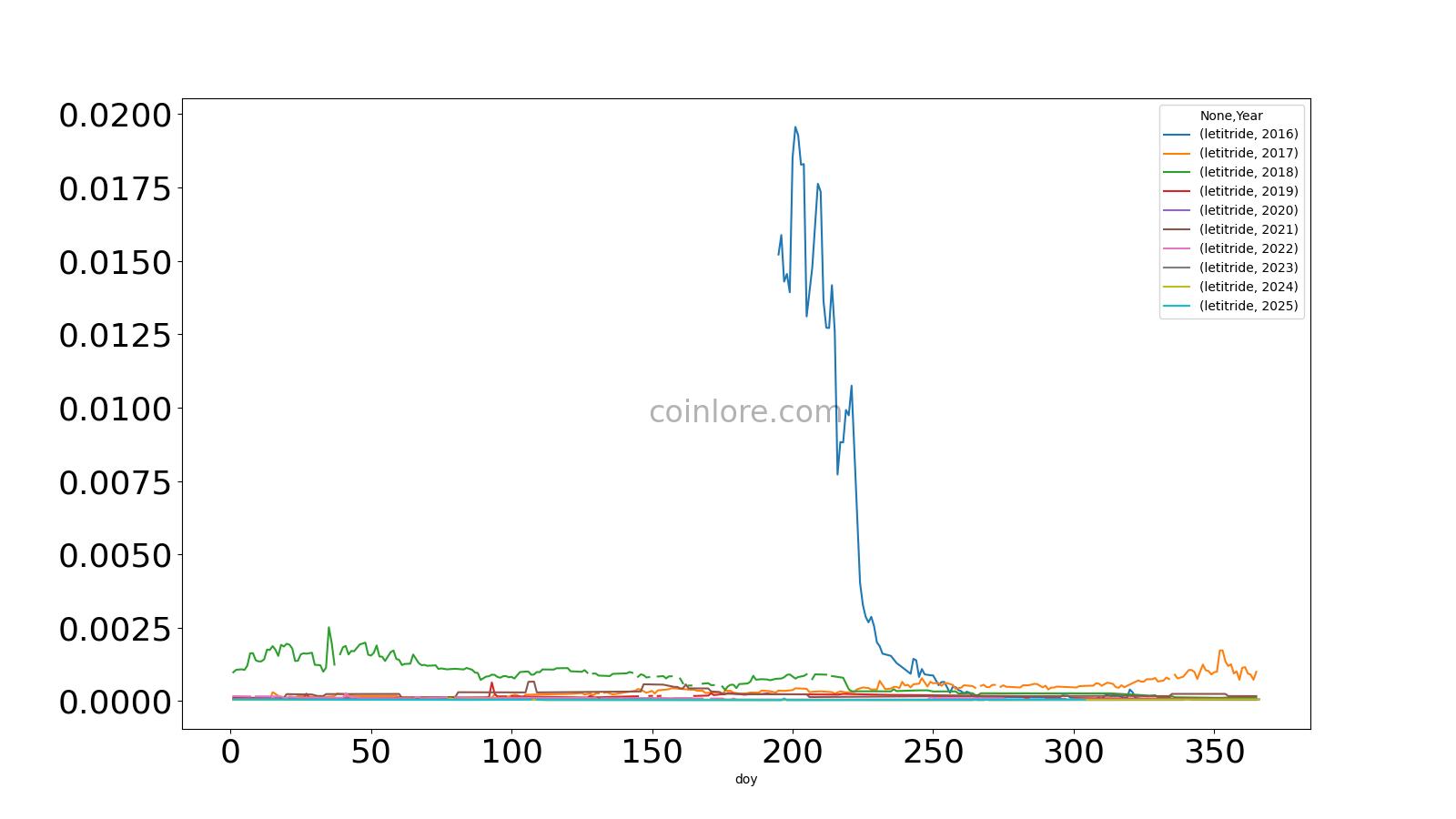 LetItRide Historical year over year chart