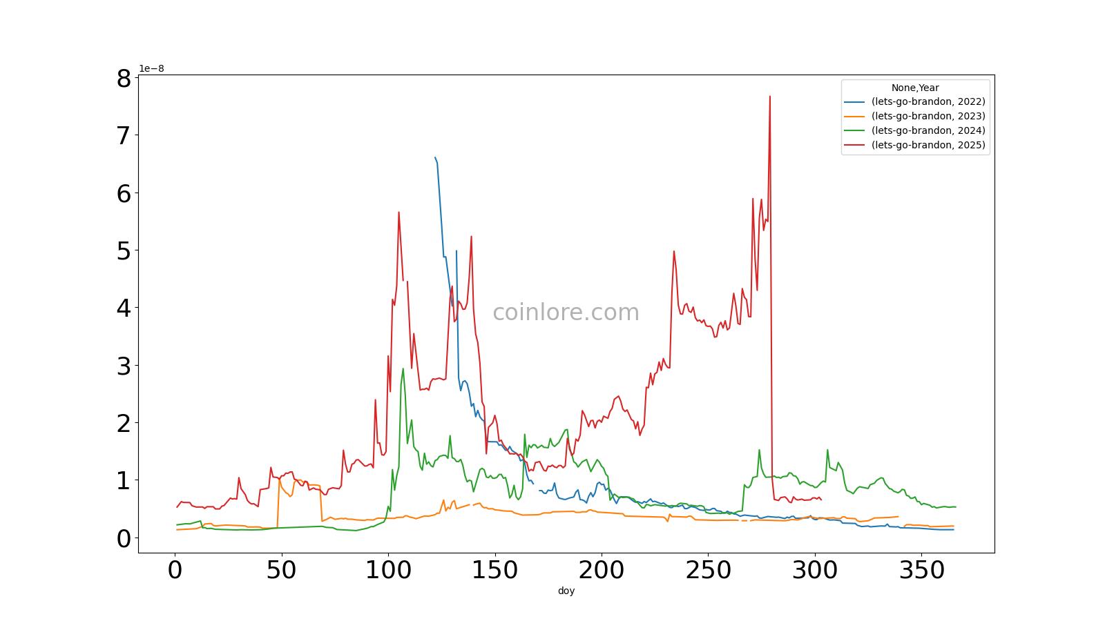 Lets Go Brandon Historical year over year chart
