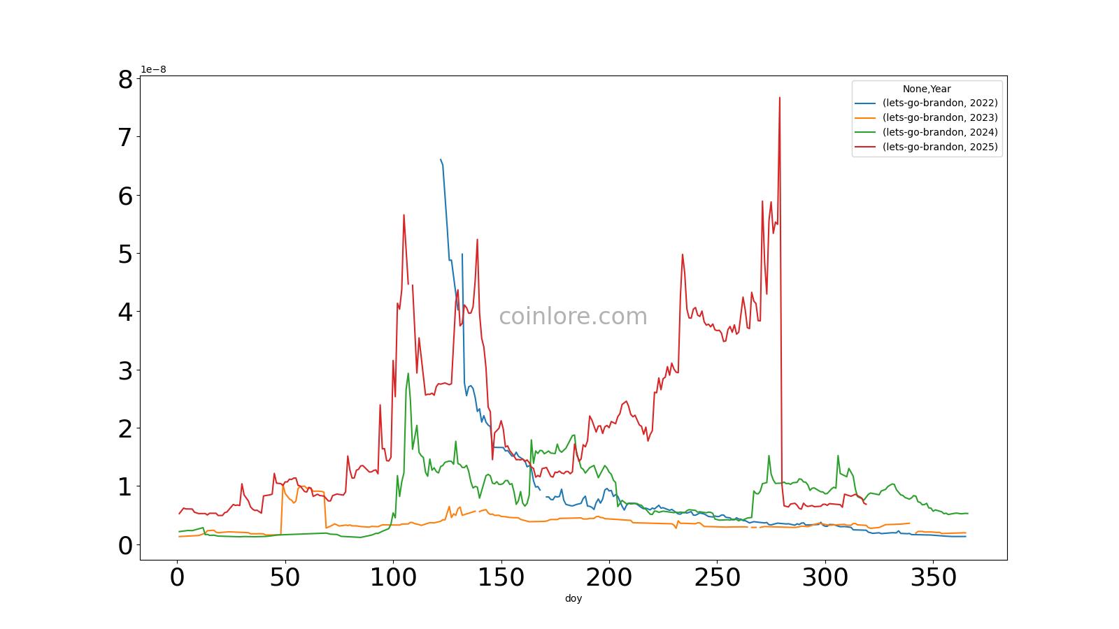 Lets Go Brandon Historical year over year chart