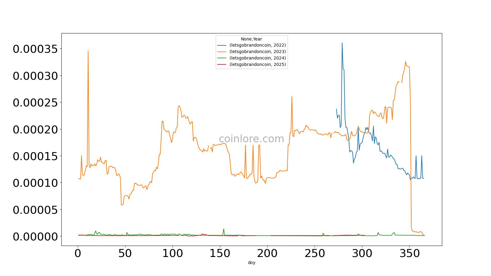 Year Over Year Freedom. Jobs. Business. Price