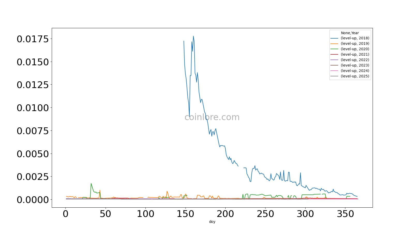 Level Up Coin Historical year over year chart