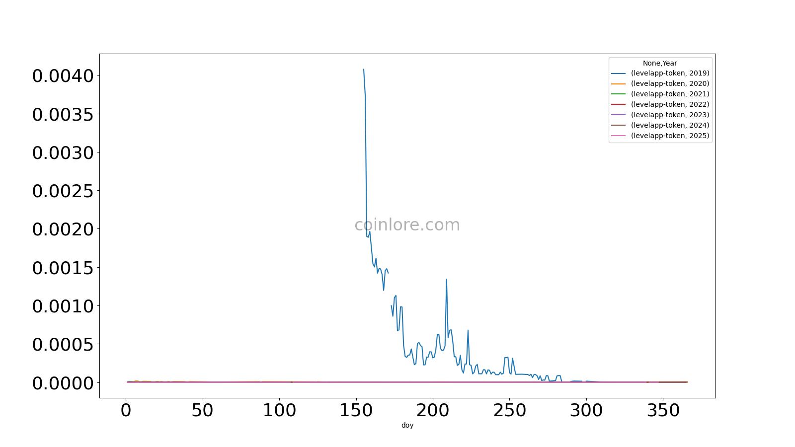 Year Over Year LevelApp Token Price