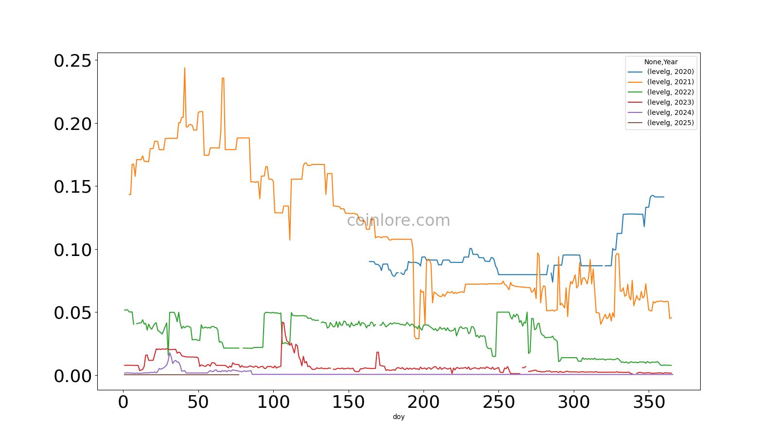 Year Over Year LEVELG Price