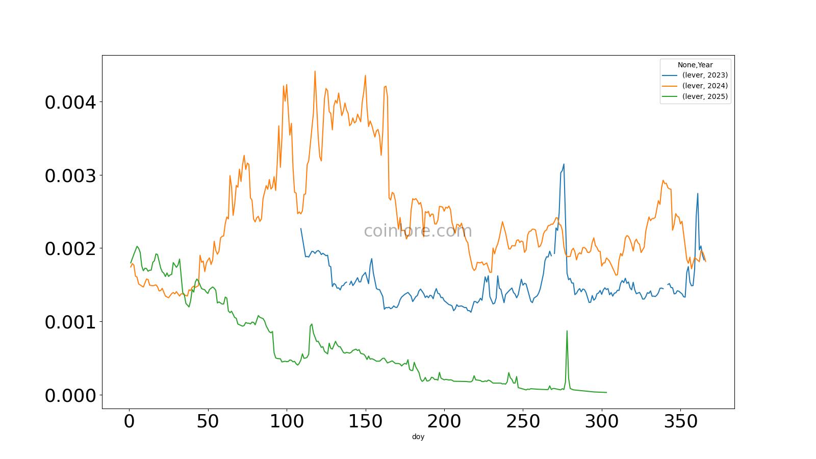LeverFi Historical year over year chart