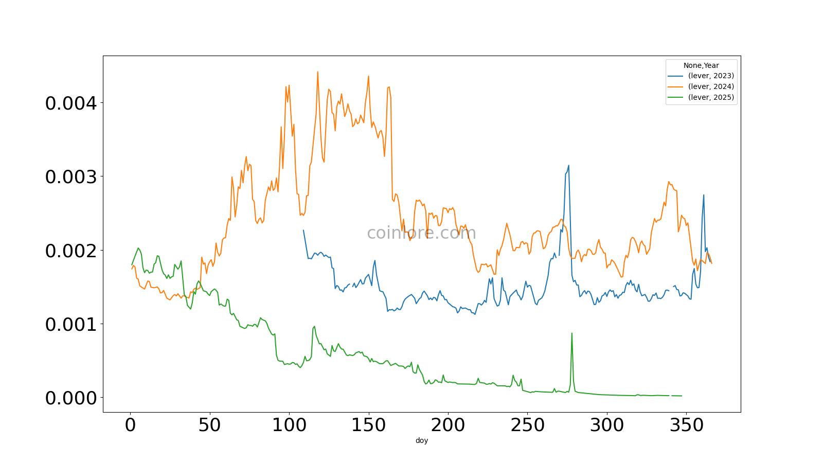LeverFi Historical year over year chart