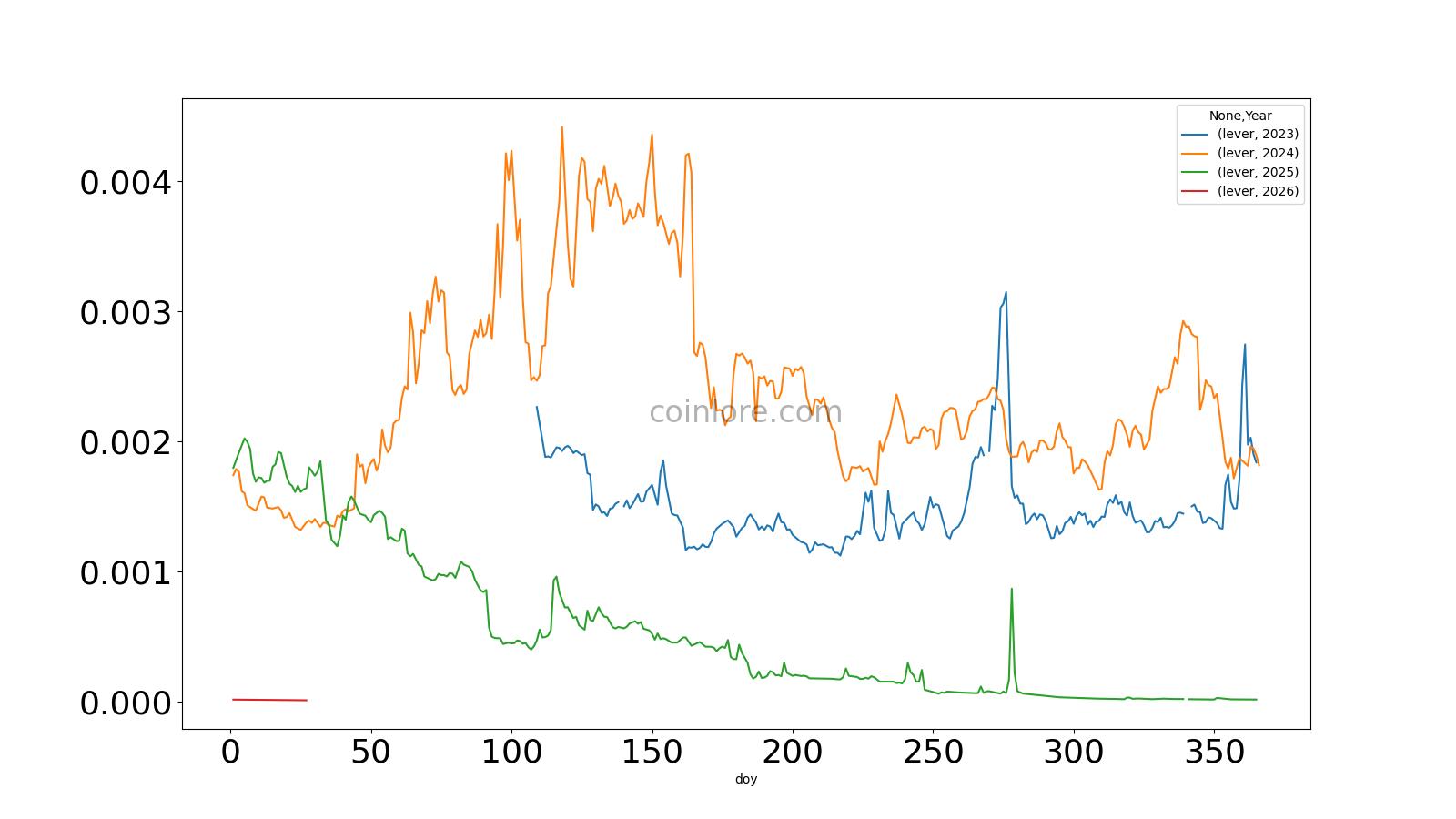 LeverFi курс год за годом