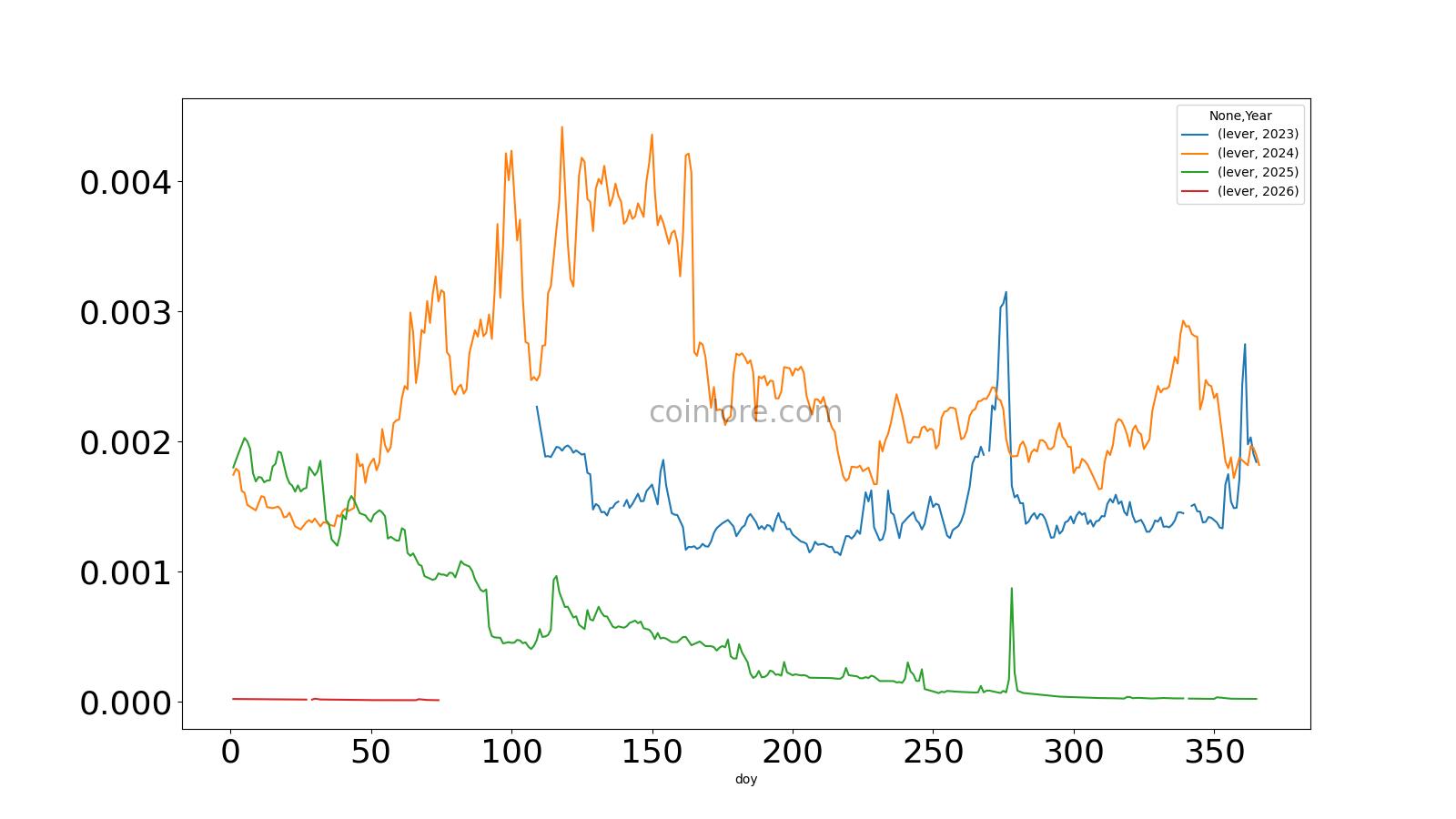 LeverFi курс год за годом