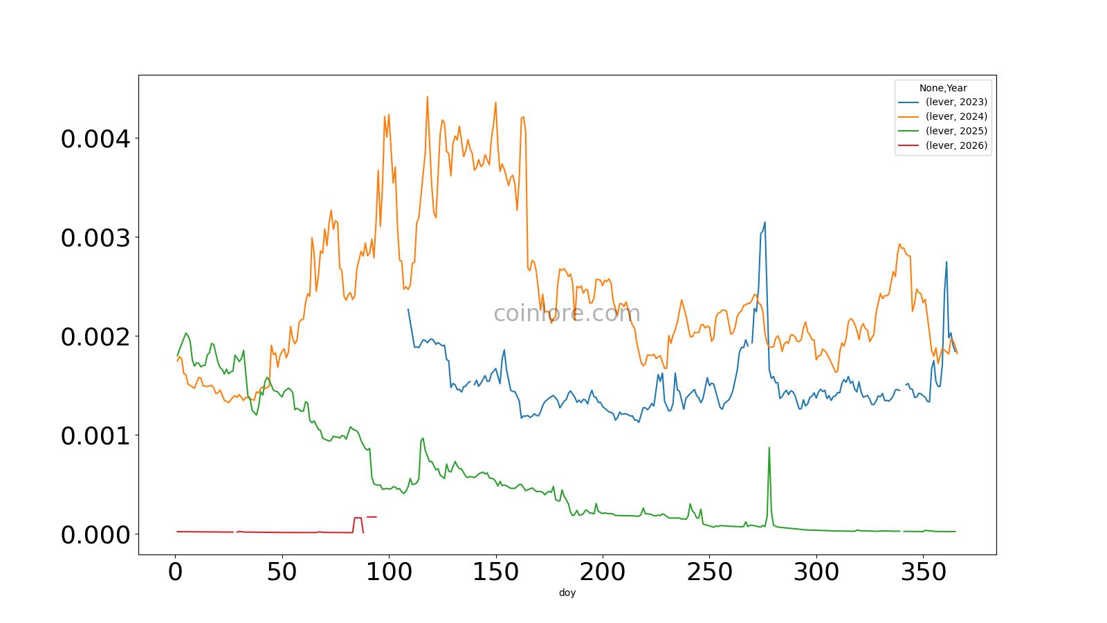 Precio año a año de LeverFi