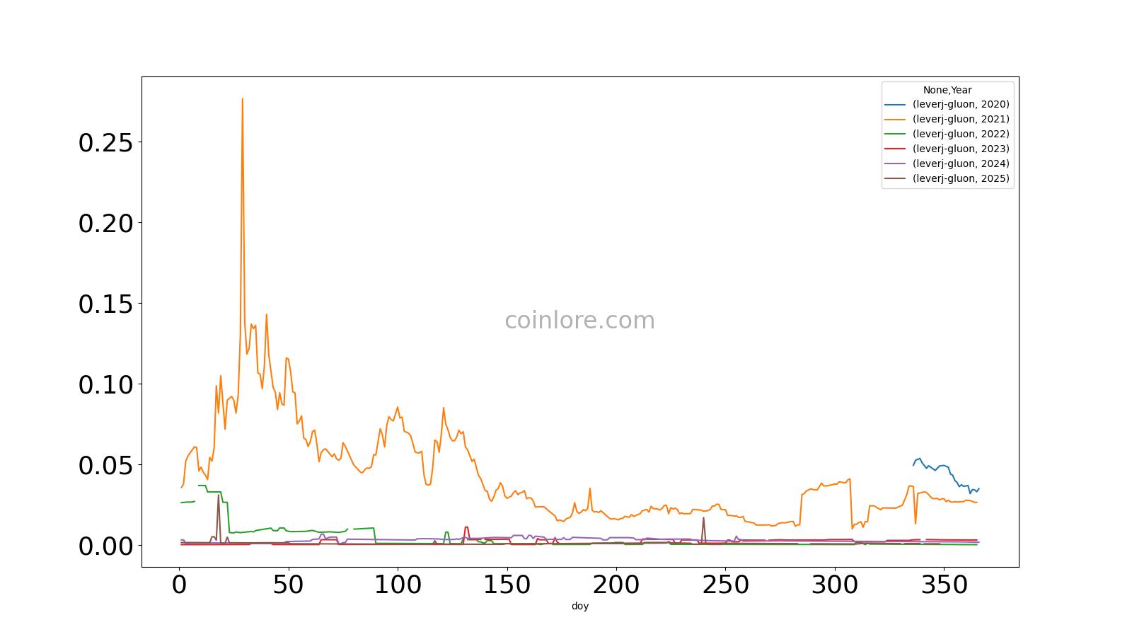 Year Over Year Leverj Gluon Price
