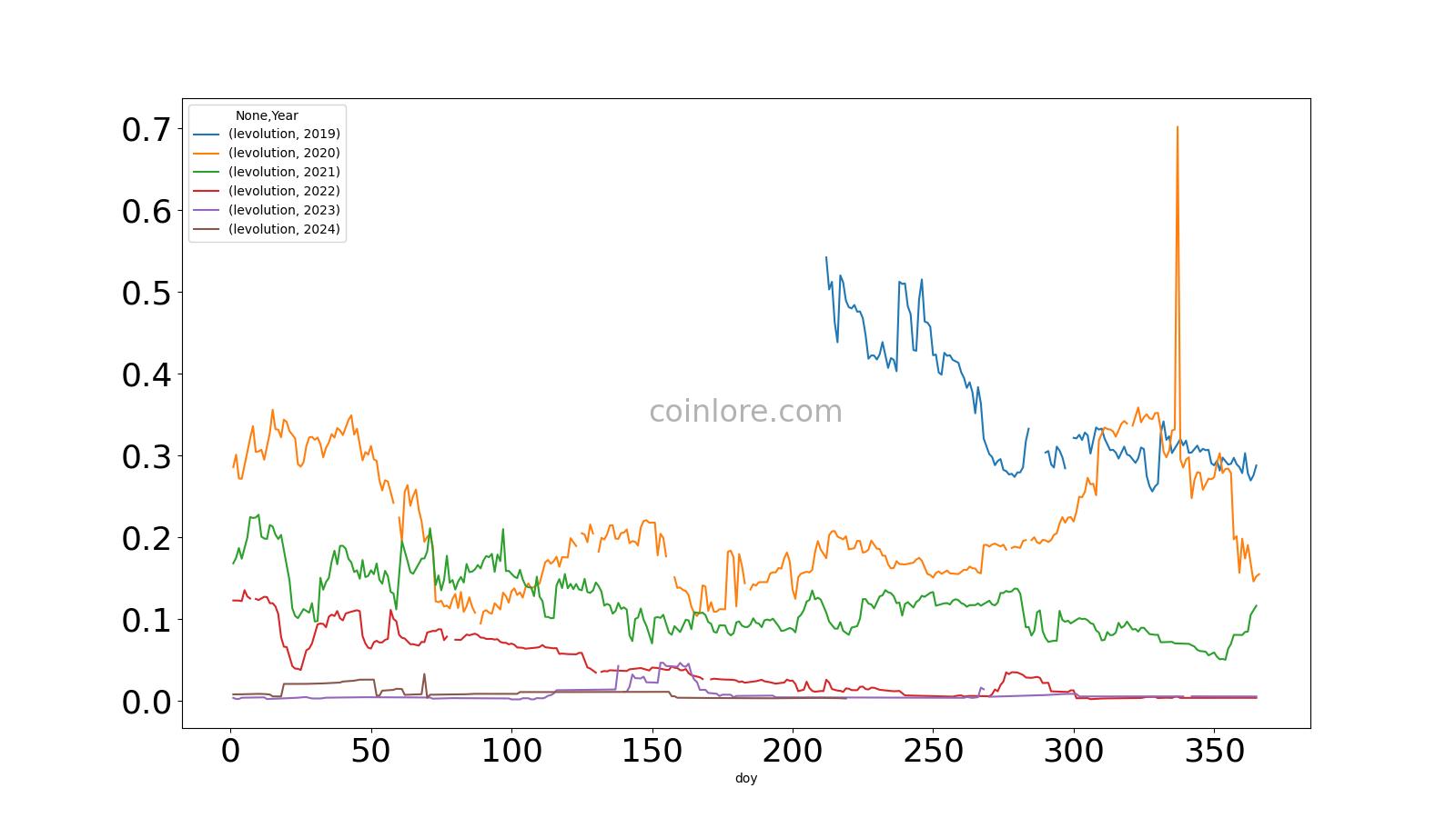 Year Over Year Levolution Price