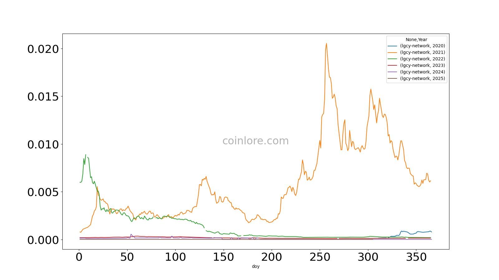 Precio año a año de LGCY Network